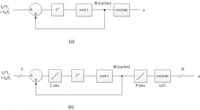 A Direct Digital Synthesizer with Arbitrary Modulus - Neil Robertson